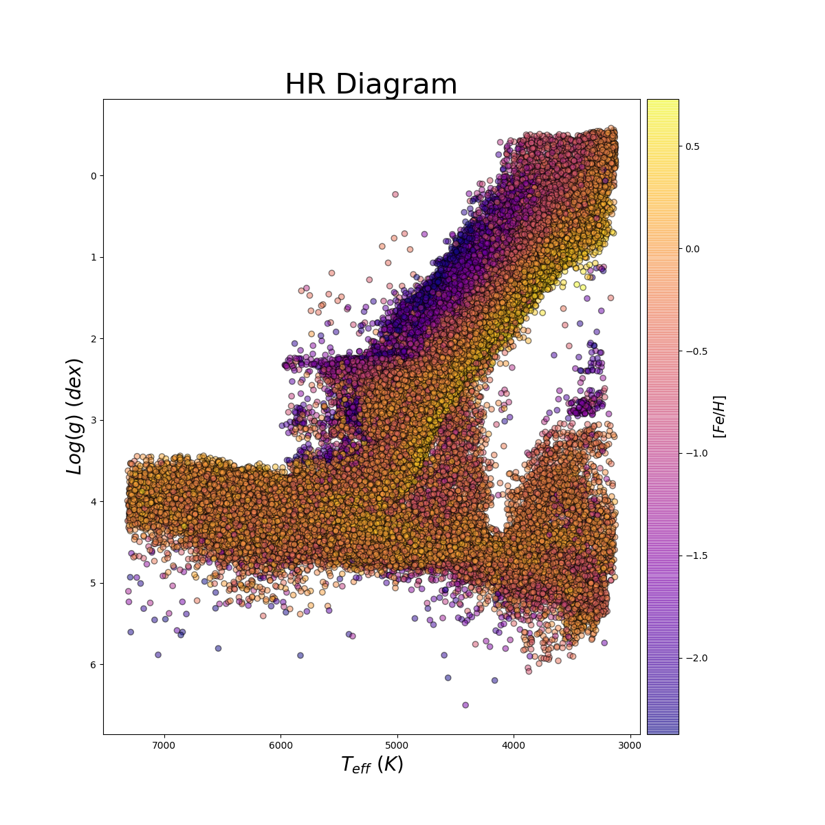 Examples SDSS